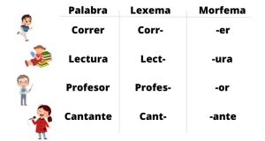 1️⃣ Ejemplos de Morfemas y Lexemas: Descubre su Significado y ...